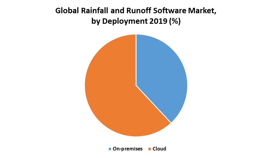 Global Rainfall and Runoff Software Market: Industry Analysis, Size, Share,