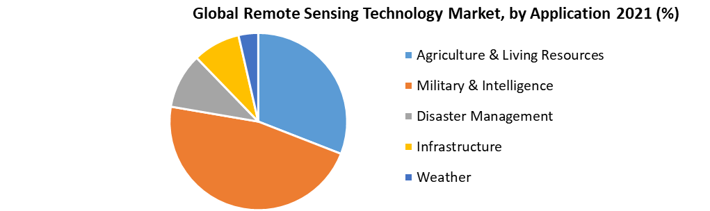 Remote Sensing Technology Market - Industry and Forecast (2022-2029)