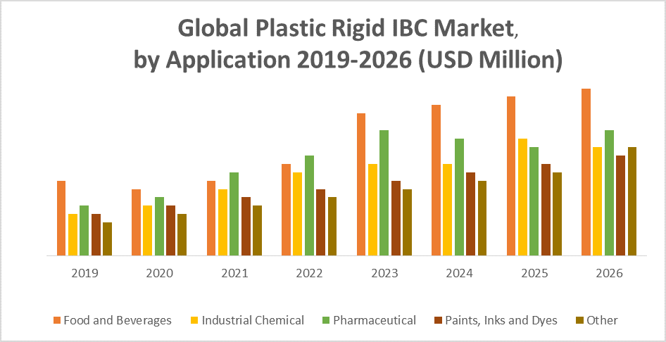 Global Plastic Rigid IBC Market: Industry Analysis and Forecast