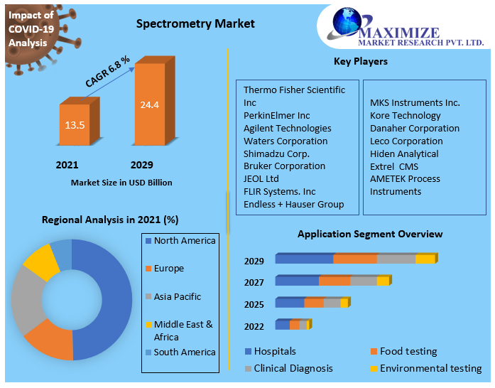 Spectrometry Market: Global Industry Analysis and Forecast (2021-2029)