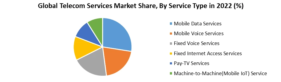 Telecom Services Market - Global Industry Analysis and Forecast