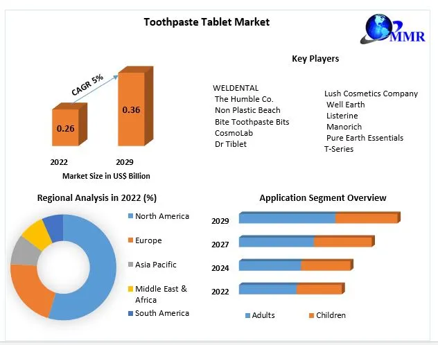 Toothpaste Tablet Market: Industry Analysis and Forecast (2023-2029)