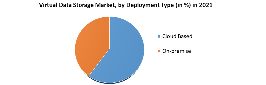 Global Virtual Data Storage Market: Industry Analysis, Size, Share, Growth
