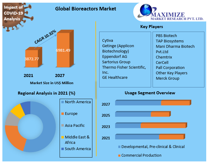 Bioreactors Market: Global Industry Analysis and Forecast (2022-2027)