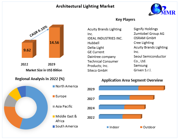Architectural Lighting Market - Industry Analysis and Forecast 2029