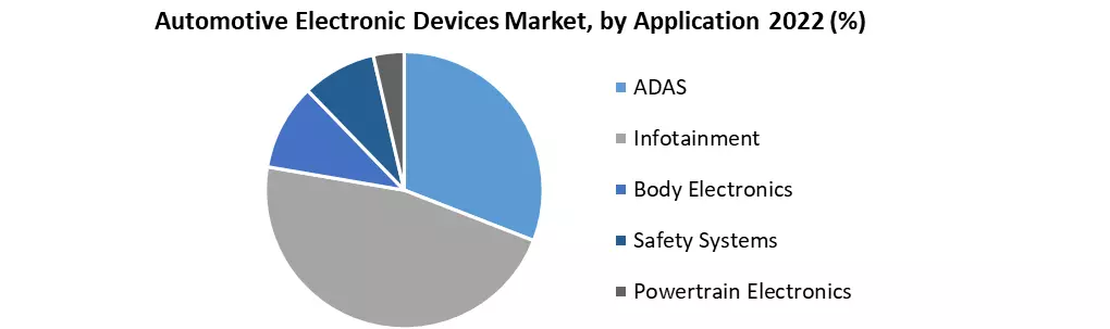 Automotive Electronic Devices Market: Analysis and Forecast (2023-2029)