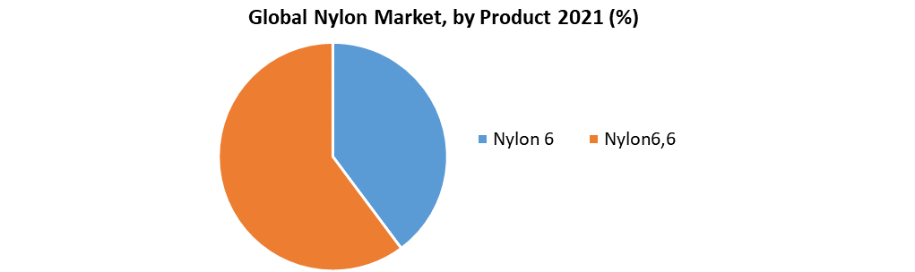 Nylon Market- Global Industry Analysis Outlook and Forecast (2022-2029)