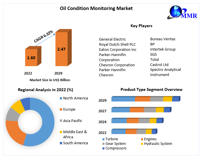 Oil Condition Monitoring Market: Global Industry Analysis and Forecast
