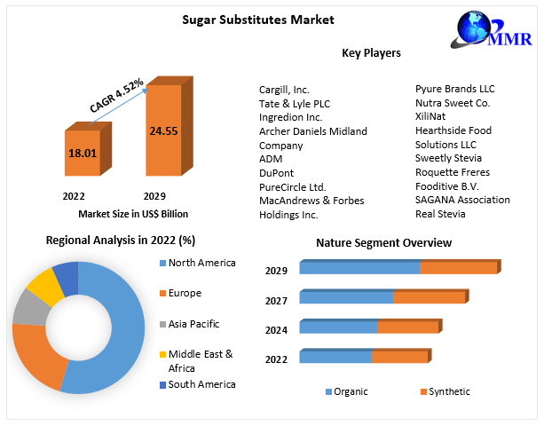 Sugar Substitutes Market - Analysis Trends and Forecast (2023-2029)