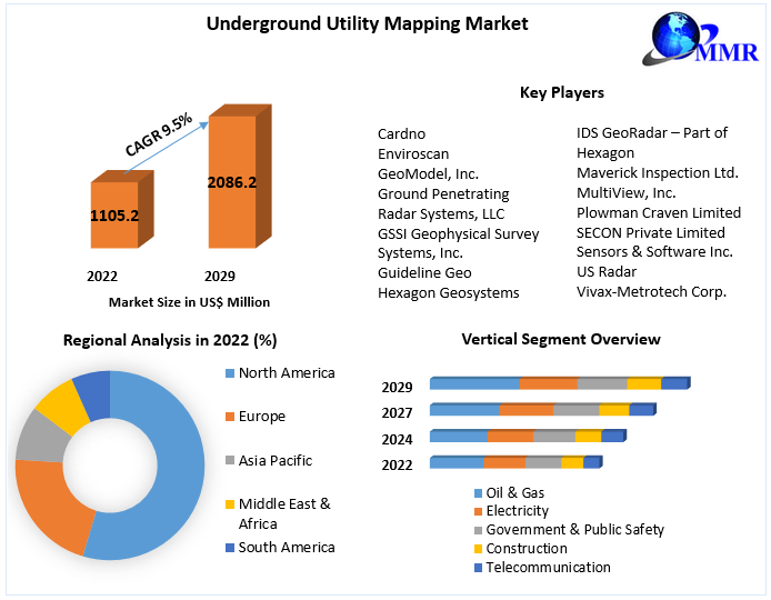 Underground Utility Mapping Market: Global Industrial Analysis 2029