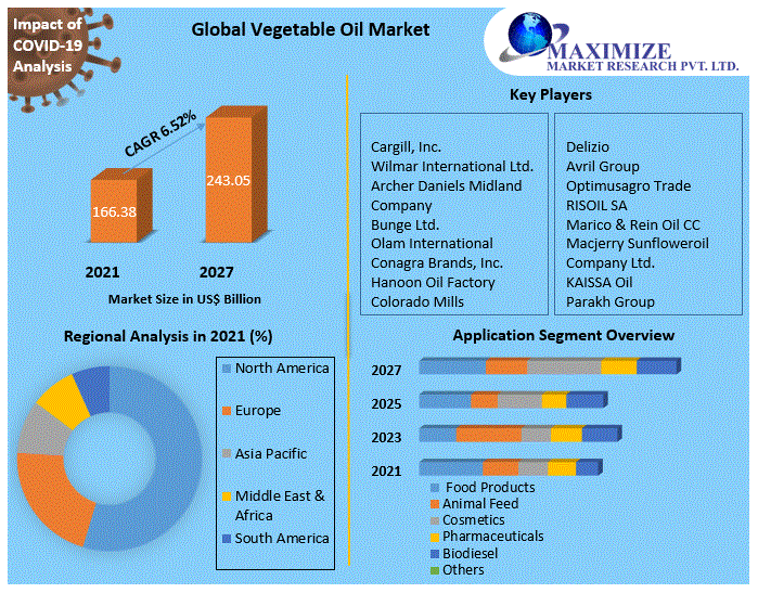 Vegetable Oil Market: Global Industry Analysis and Trends 2027