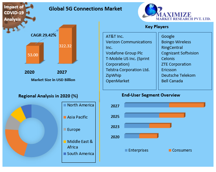 5G Connections Market: Global Industry Analysis and Forecast 2027