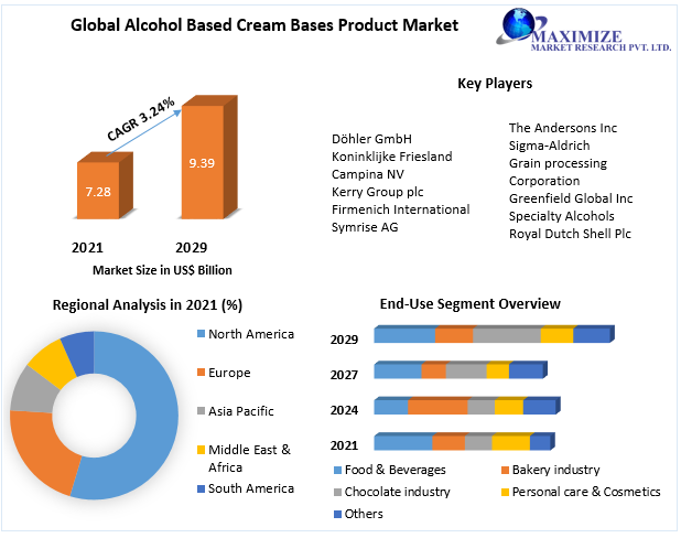 Alcohol Based Cream Bases Product Market - Forecast (2022-2029)
