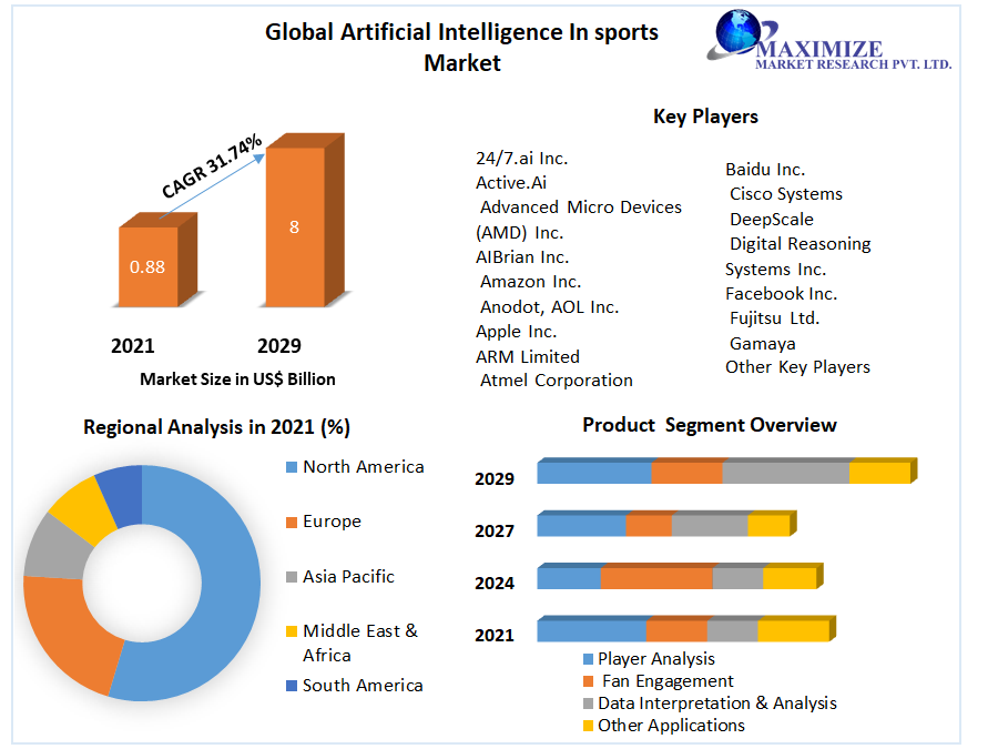 Artificial Intelligence (AI) in Sports Market: Global Industry Analysis ...