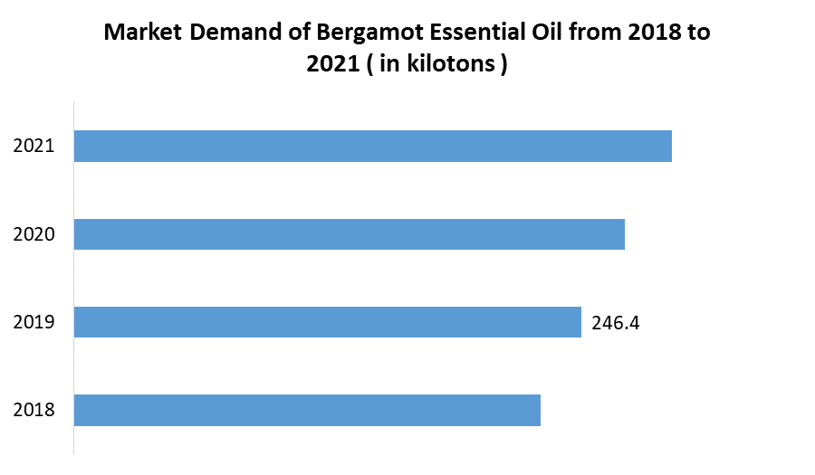 Bergamot Essential Oil Market: Global Industry Analysis and Forecast 2027