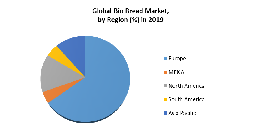Global Bio Bread Market is expected to surpass US $XX million