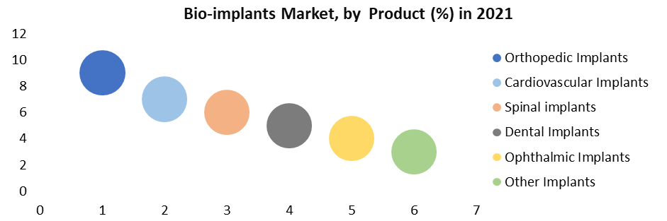 Bio-implant Market: Global Industry Analysis and Forecast (2021-2029)