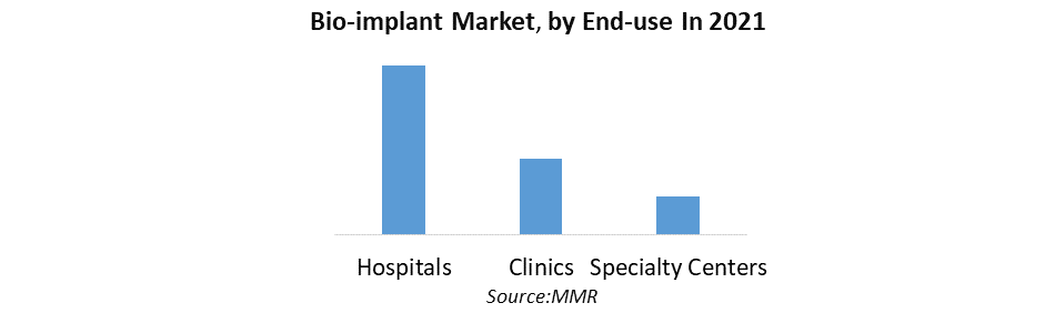 Bio-implant Market: Global Industry Analysis and Forecast (2021-2029)