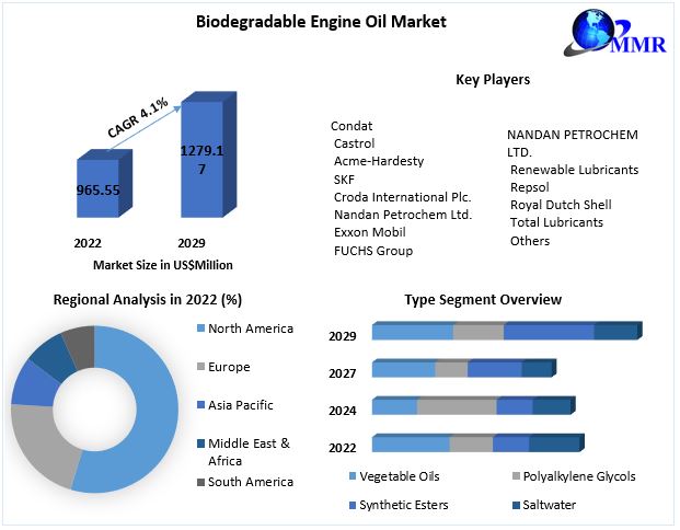 Biodegradable Engine Oil Market - Industry Analysis and Forecast 2029