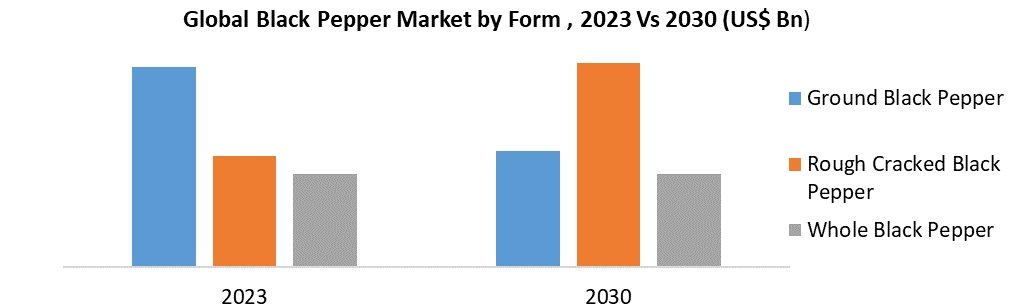 Black Pepper Market: Global Industry Analysis Trends, and