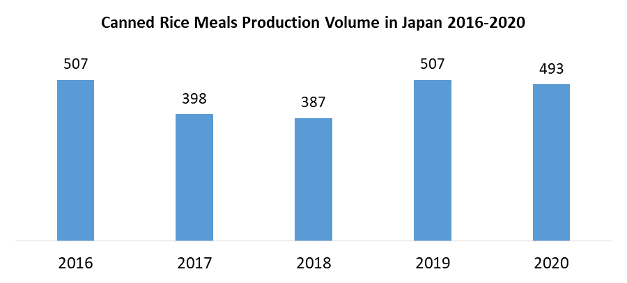 Canned Rice Food Market: Global Industry Analysis and Forecast
