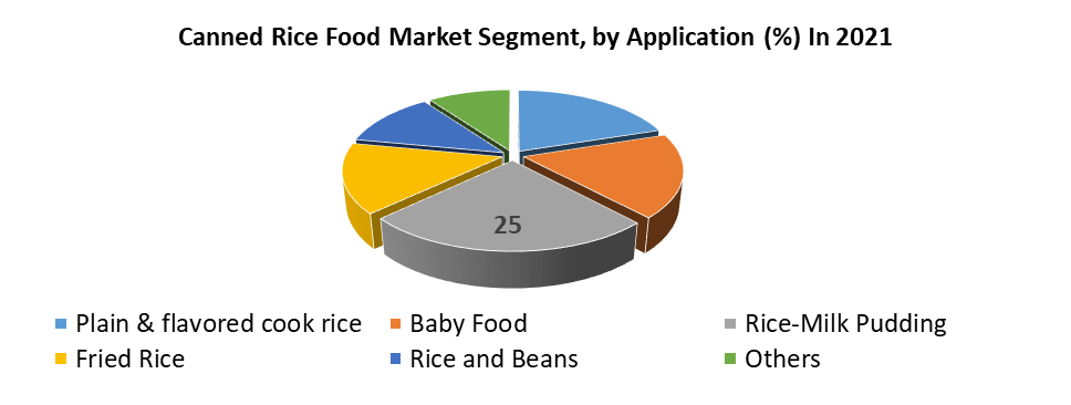 Canned Rice Food Market: Global Industry Analysis and Forecast