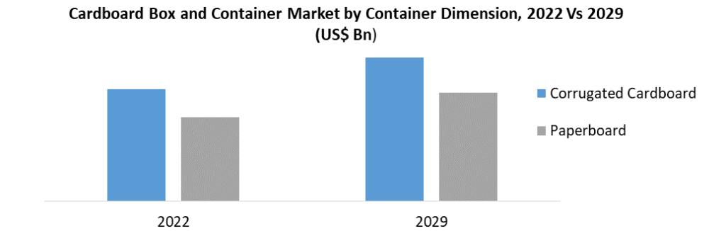 Global Cardboard Box & Container Market: Industry Analysis and Forecast