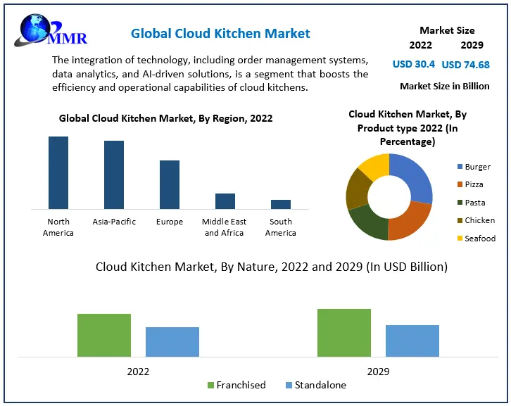 Cloud Kitchen Market - Industry Analysis and Forecast (2023-2029)