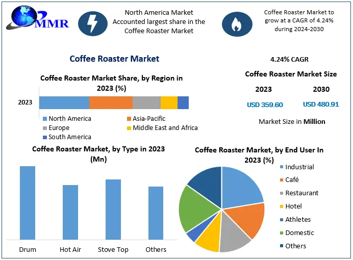 Coffee Roaster Market: Global Industry Analysis and Forecast 2030