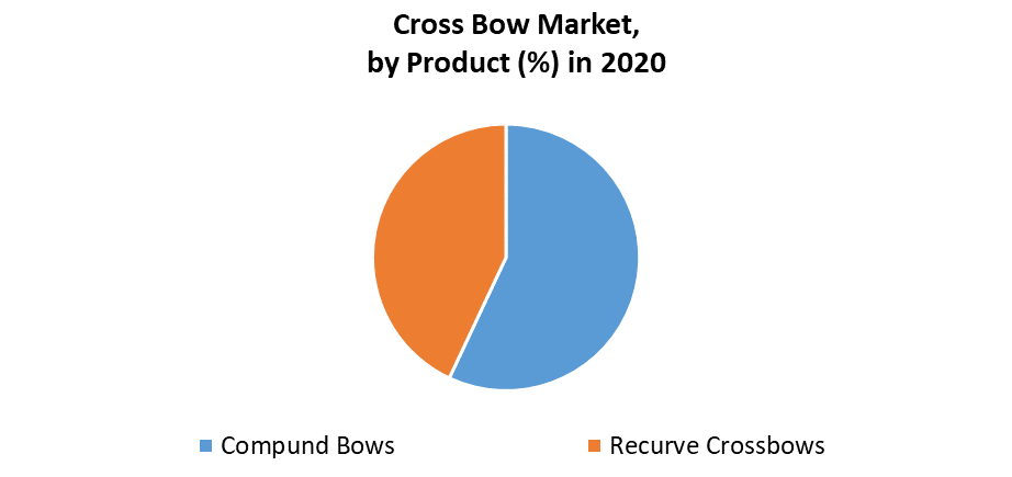 Cross Bow Market: Global Industry Analysis and Forecast (2021-2027)