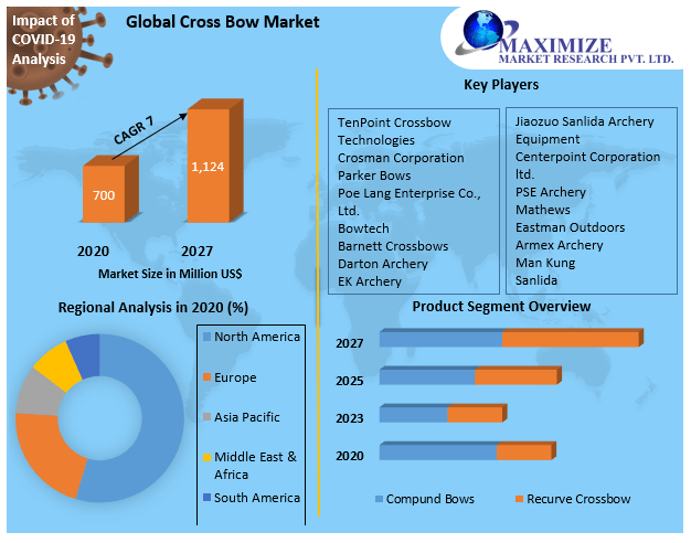 Cross Bow Market: Global Industry Analysis and Forecast (2021-2027)