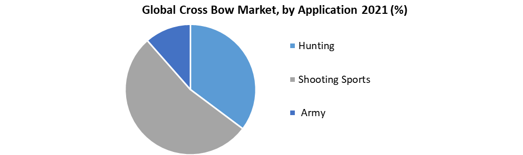 Cross Bow Market: Global Industry Analysis and Forecast (2022-2029)