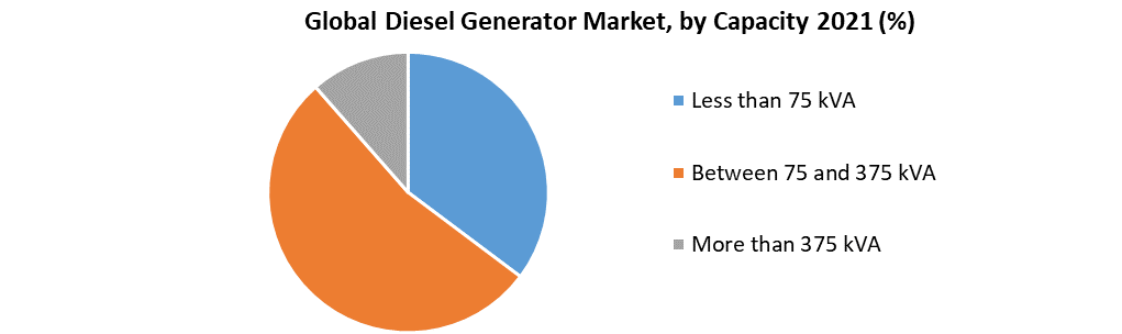 Diesel Generator Market - Emerging Opportunities, Forecast (2022-2029)