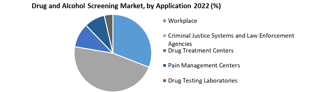 Drug and Alcohol Screening Market- Growth, Trends, COVID-19 Impact