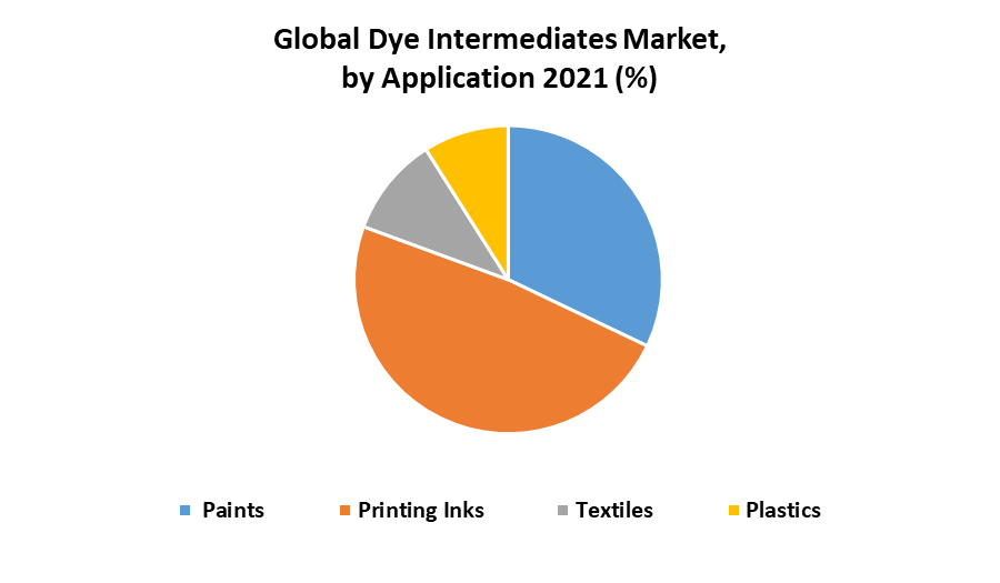Dye Intermediates Market - Industry Analysis and Forecast (2022-2029)