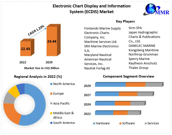 Electronic Chart Display and Information System (ECDIS) Market: