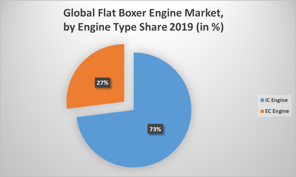 Global Flat Boxer Engine Market: Industry Analysis and Forecast