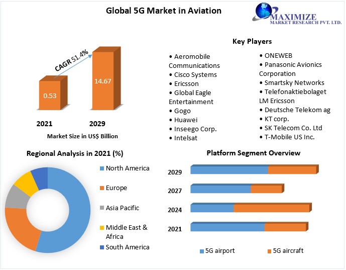 5G Market in Aviation: Industry Analysis and Forecast 2029