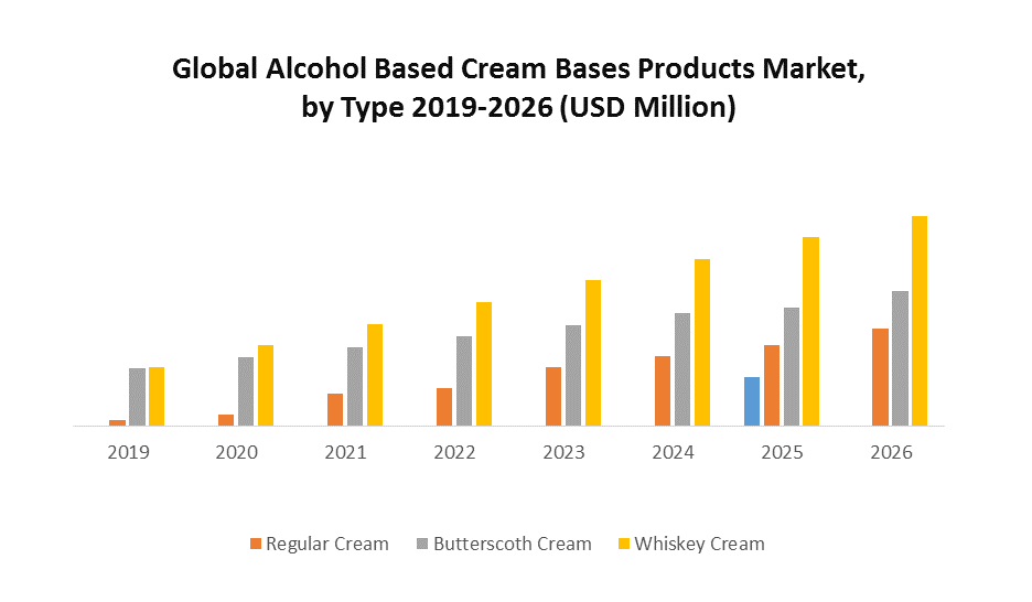 Global Alcohol Based Cream Bases Product Market: Industry Analysis