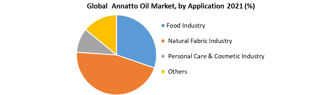 Annatto Oil Market - Global Industry Analysis and Forecast (2022-2029)