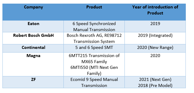 Global Automotive Single Stage and Multistage Transmission Market