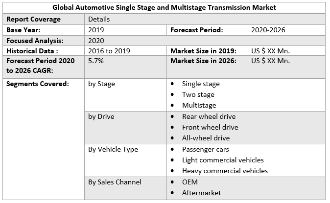 Global Automotive Single Stage and Multistage Transmission Market