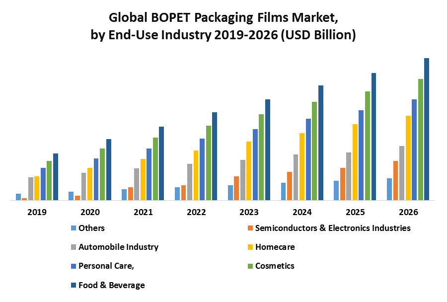 Global BOPET Packaging Films Market: Industry Analysis