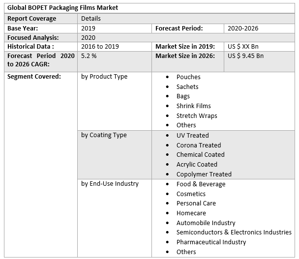 Global BOPET Packaging Films Market: Industry Analysis