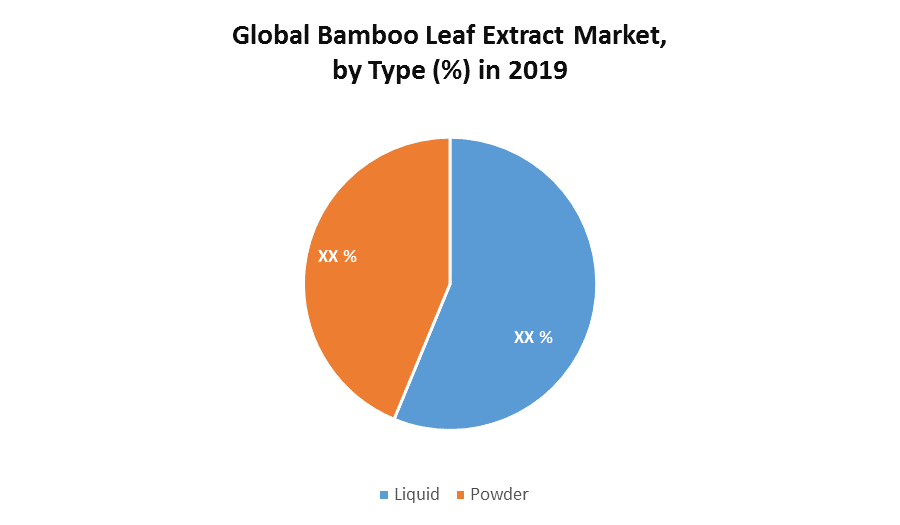 Global Bamboo Leaf Extract Market: Industry Analysis and Forecast 2026
