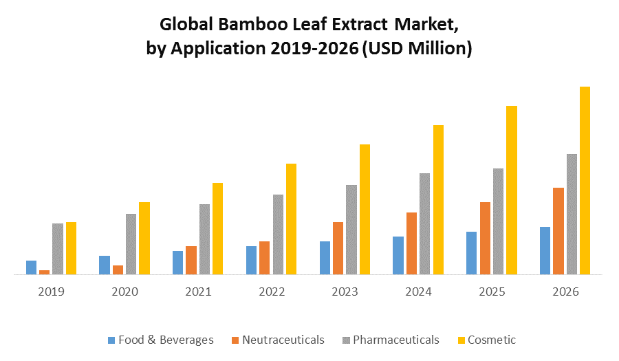 Global Bamboo Leaf Extract Market: Industry Analysis and Forecast 2026