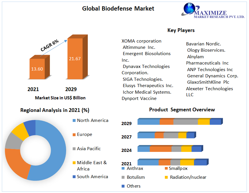 Biodefense Market:Global Industrial Analysis and Forecast (2022-2029)