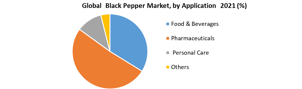 Black Pepper Market: Global Industry Analysis Trends, and Forecast 2029