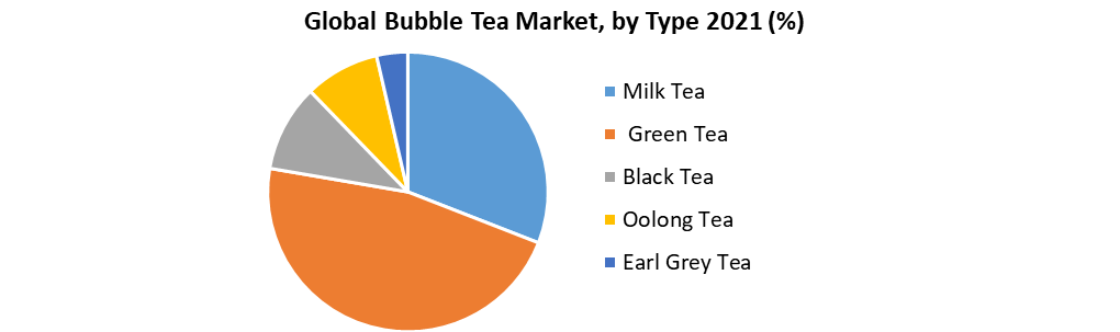 Global Bubble Tea Market: Industry Analysis and Forecast (2022-2029)