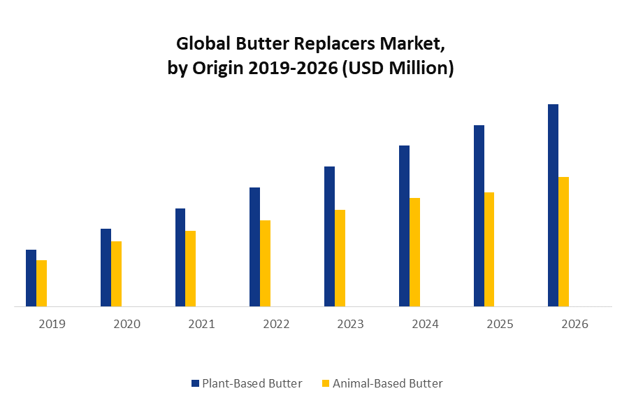 Global Butter Replacers Market: Industry Analysis and Forecast